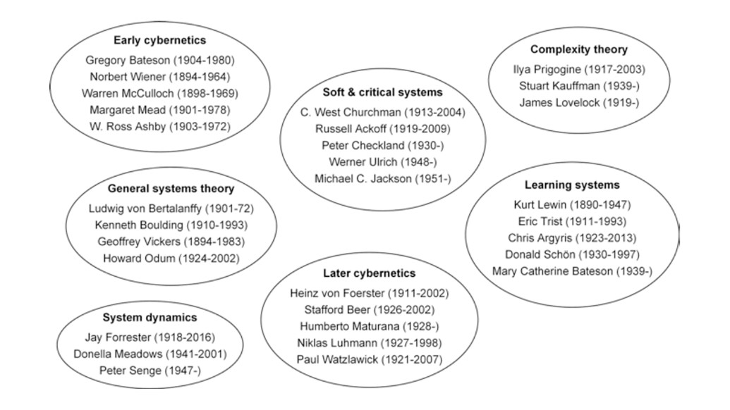Schools of Thought in Systems Thinking - Systems Thinking - Open ...
