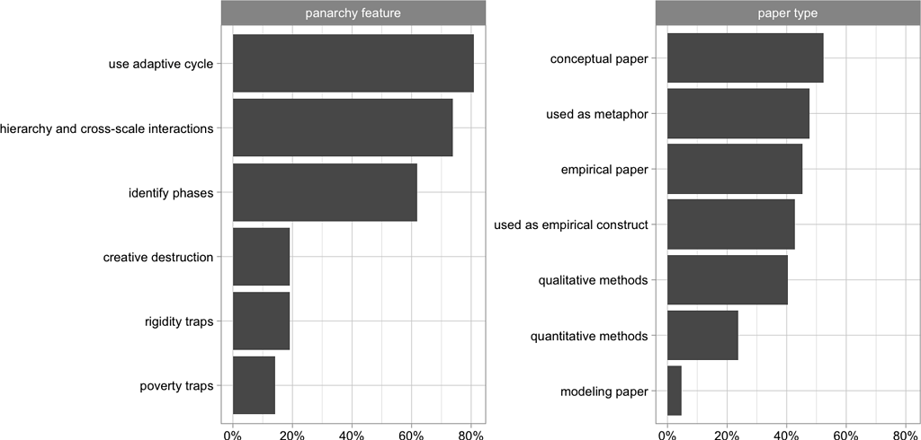 Most common features of panarchy in the literature | Rocha, Luvuno, Rieb 2022 - Regenerative ...