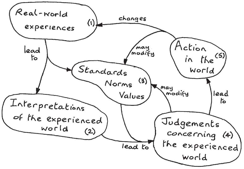 Appreciative Systems, an epistemology (Checkland, 2005) - Nonrational ...